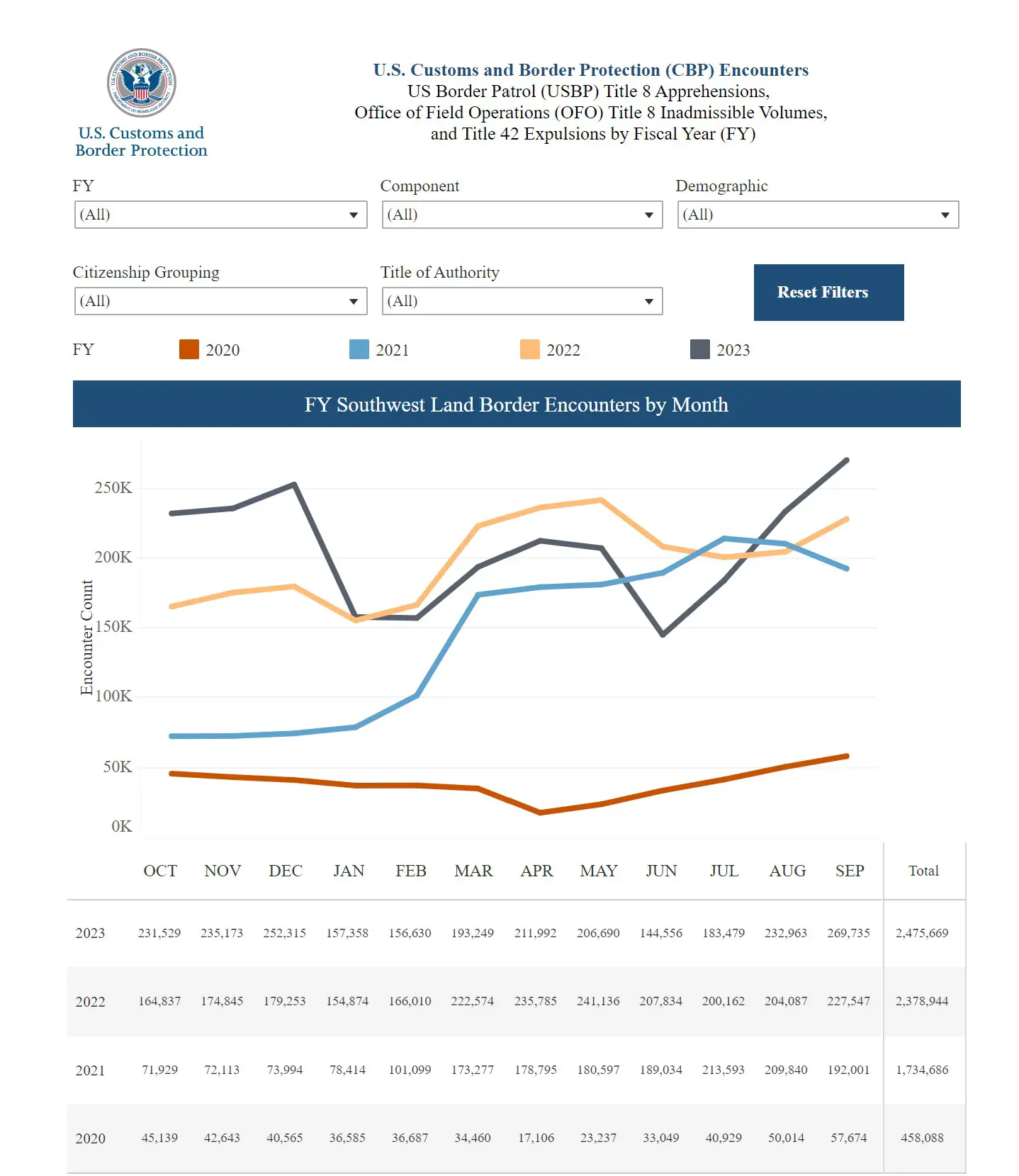 U.S. Customs and Border Patrol Releases Staggering Immigration Numbers ...