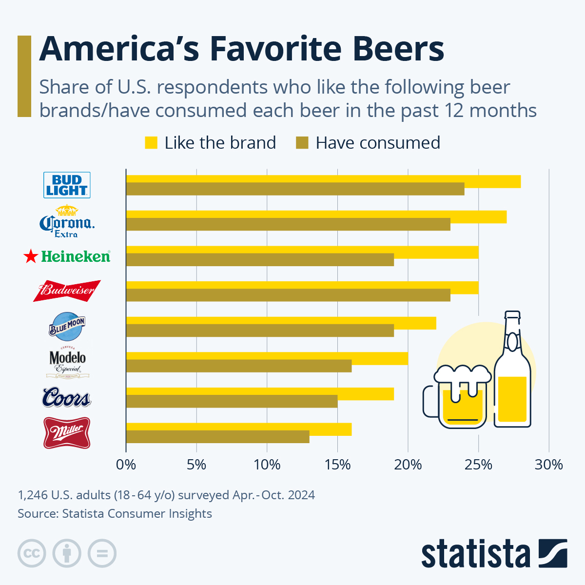 Bud Light Reclaims Top Spot as America’s Favorite Beer - News Addicts
