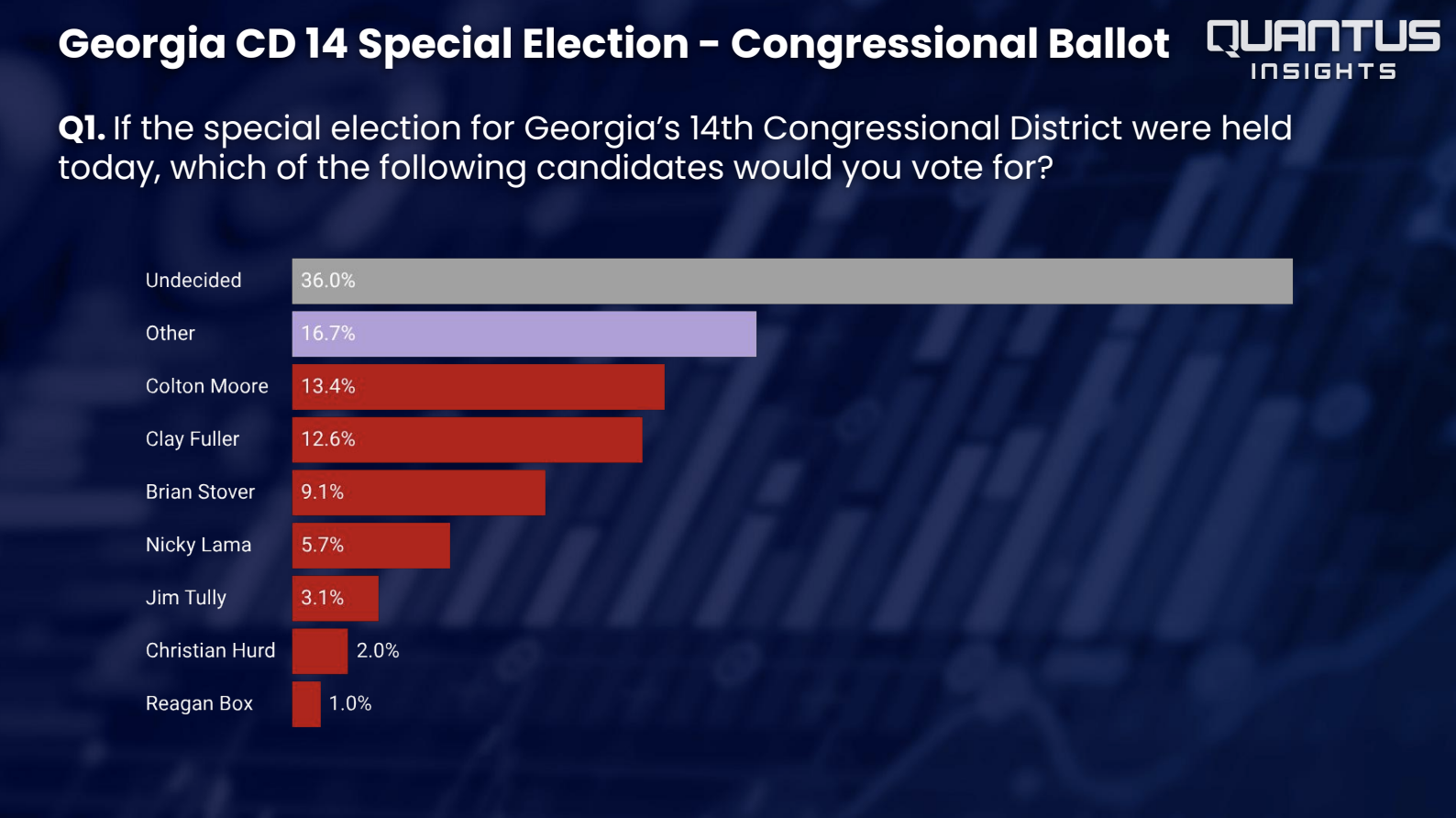 New Poll Reveals GOP Frontrunners For Seat Vacated By MTG - News Addicts